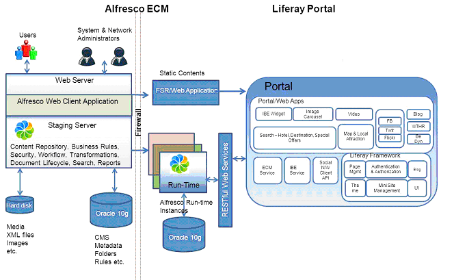 An Integrated Content Management Portal based on Alfresco & Liferay ... An Integrated Content Management Portal based on Alfresco & Liferay ...
