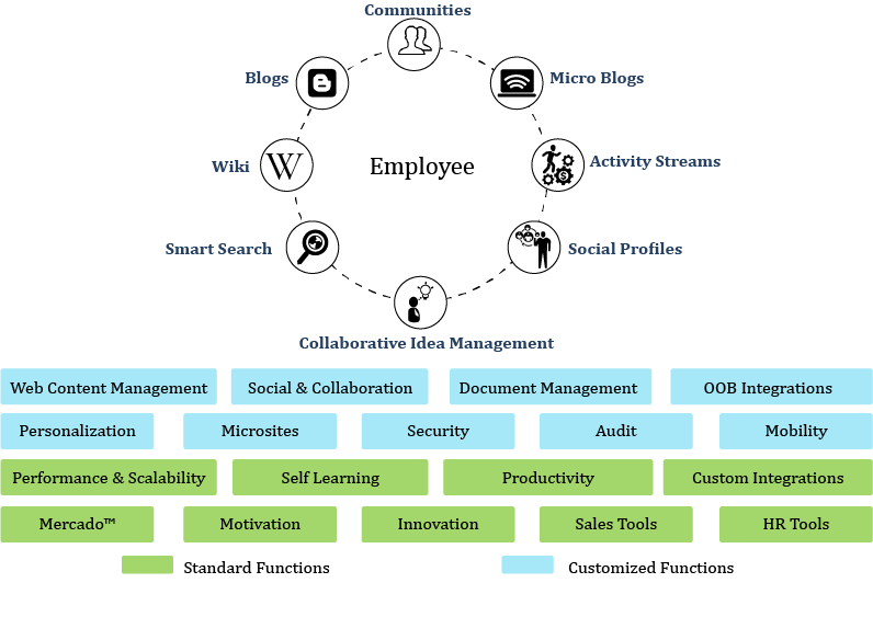 Open Source Intranet, Company Intranet Software